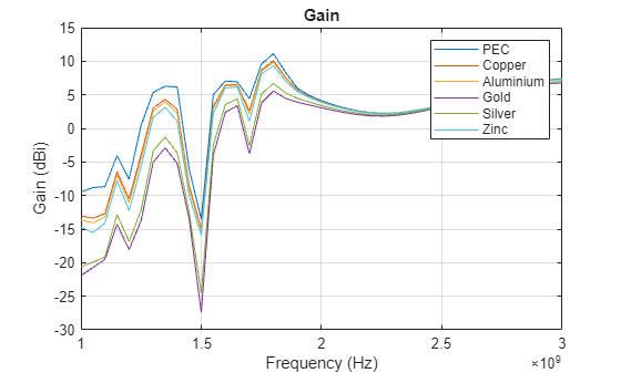 Analyze Metal Conductors in Helical Dipole Antenna - MATLAB & Simulink