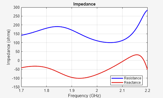 Antenna Modeling and Analysis - MATLAB & Simulink