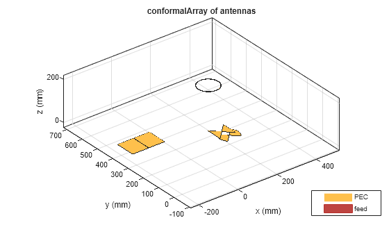 conformalArray - Create conformal array - MATLAB