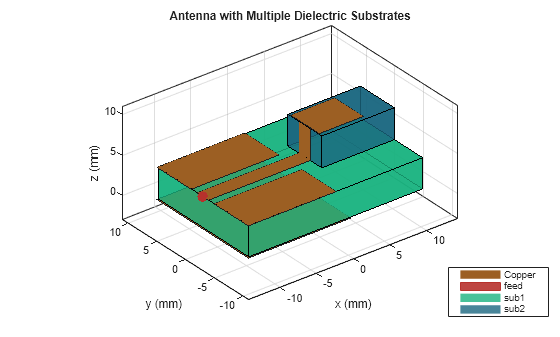 customAntenna - Create custom antenna from geometric shapes - MATLAB