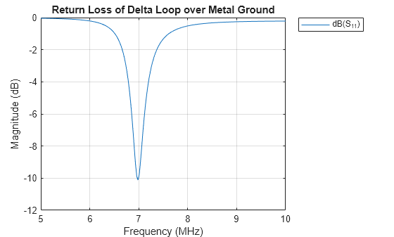 Analysis of Basic Delta Loop Antenna over Ground - MATLAB & Simulink
