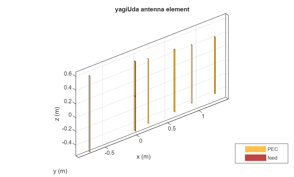 Surrogate Based Optimization of Six-Element Yagi-Uda Antenna - MATLAB & Simulink