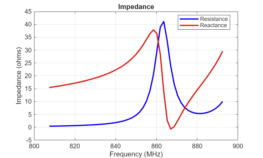 Design Variations Of Microstrip Patch Antenna Using Pcb Stack Matlab