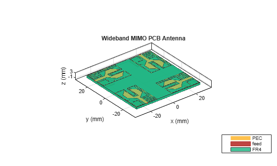 Design a Wideband Antenna for Applications in 8-12 GHz Band - MATLAB & Simulink