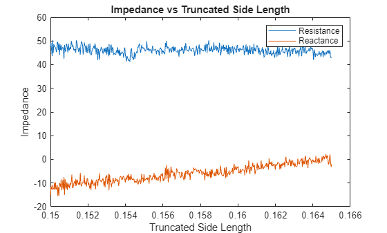 Design, Analyze, and Prototype 2-by-2 Patch Antenna Array - MATLAB & Simulink