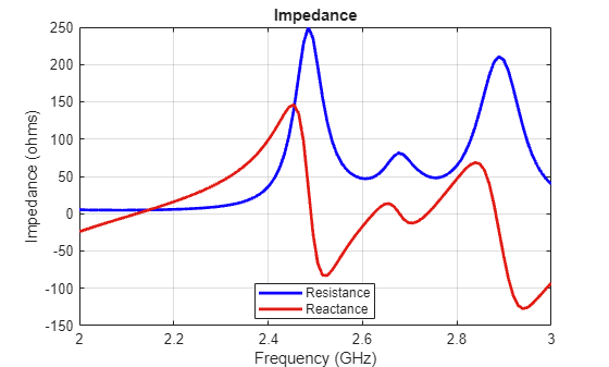 Design, Analyze, and Prototype 2-by-2 Patch Antenna Array - MATLAB & Simulink