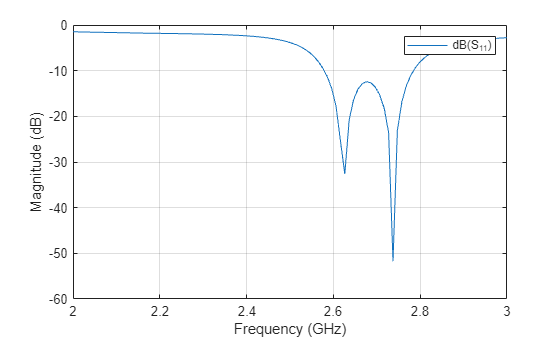 Design, Analyze, and Prototype 2-by-2 Patch Antenna Array - MATLAB & Simulink
