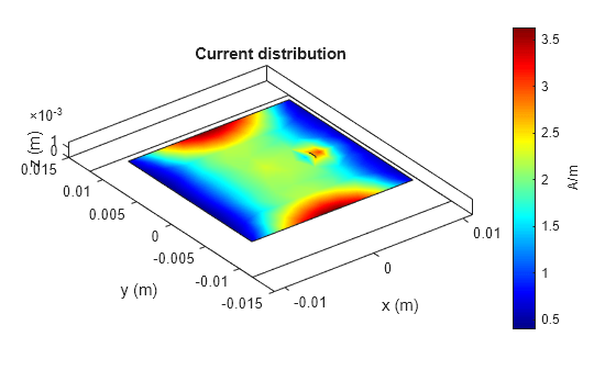 Infinite Array of Microstrip Patch Antenna on Teflon Substrate - MATLAB & Simulink