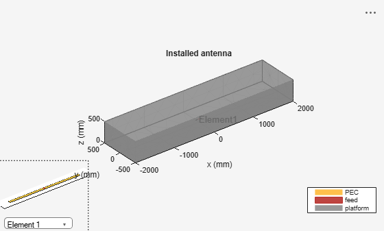 Installed Antenna Analysis - Modeling Antennas with Platforms - MATLAB ...