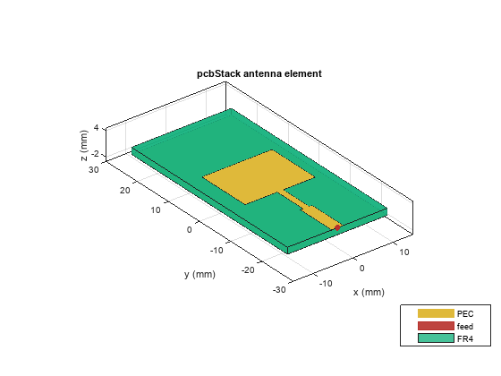 Miniaturize Rectangular Microstrip Patch Antenna Using Genetic Algorithm Optimization Matlab