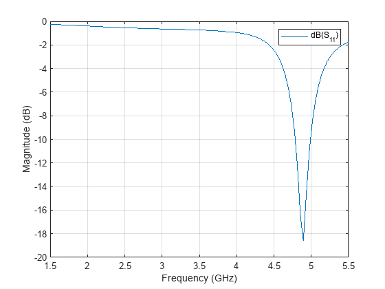 Miniaturize Rectangular Microstrip Patch Antenna Using Genetic ...