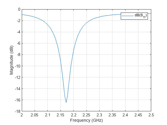 Miniaturize Rectangular Microstrip Patch Antenna Using Genetic Algorithm Optimization Matlab
