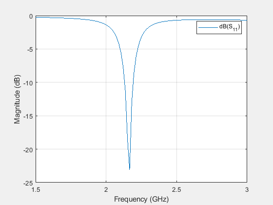 Miniaturize Rectangular Microstrip Patch Antenna Using Genetic Algorithm Optimization Matlab
