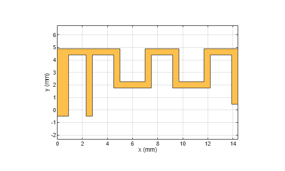PCB Antenna for USB Dongle and BLE Applications - MATLAB & Simulink