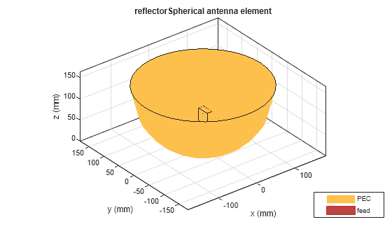 reflectorSpherical - Create spherical reflector-backed antenna - MATLAB