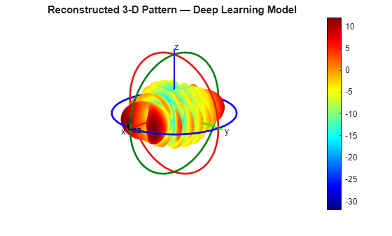 Reconstruct 3-D Antenna Pattern from 2-D Slices Using Deep Learning - MATLAB & Simulink