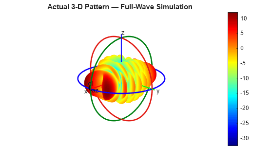 Reconstruct 3-D Antenna Pattern from 2-D Slices Using Deep Learning - MATLAB & Simulink