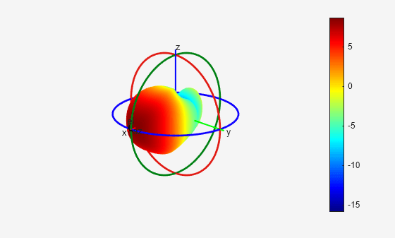 Reconstruction of 3-D Radiation Pattern from 2-D Orthogonal Slices ...