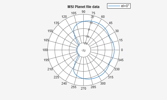 Reconstruction of 3-D Radiation Pattern from 2-D Orthogonal Slices ...