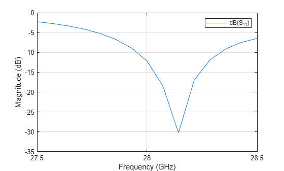 Design Series-Fed Patch Antenna Array for 5G Base Station - MATLAB & Simulink