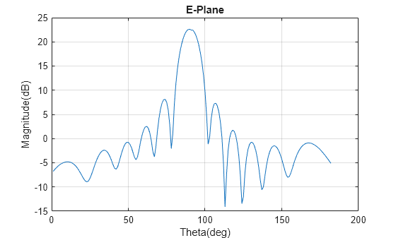 Design Series-Fed Patch Antenna Array for 5G Base Station - MATLAB ...