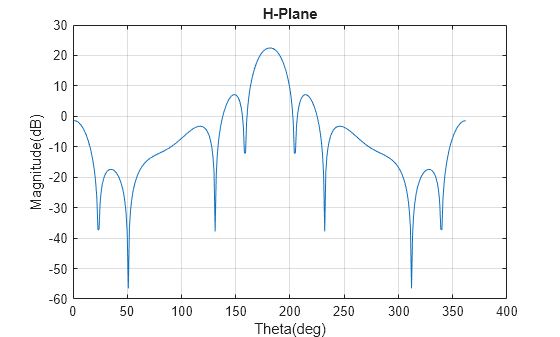 Design Series-Fed Patch Antenna Array for 5G Base Station - MATLAB ...