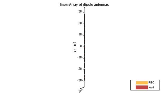 Subarrays In Large Finite Array For Hybrid Beamforming Matlab And Simulink