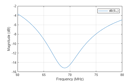 getRationalModel - Read rational fitting parameters - MATLAB