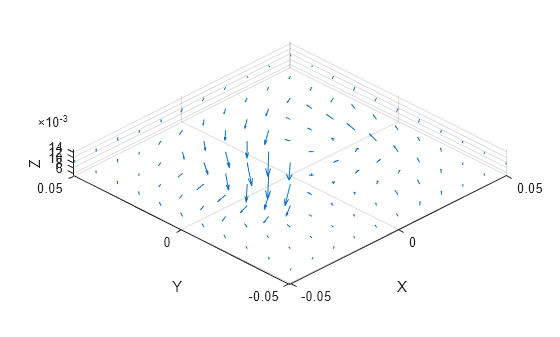 fieldsCustom - Plot electric or magnetic field of antenna - MATLAB