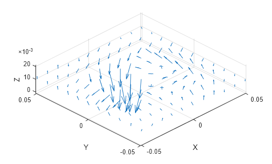 fieldsCustom - Plot electric or magnetic field of antenna - MATLAB
