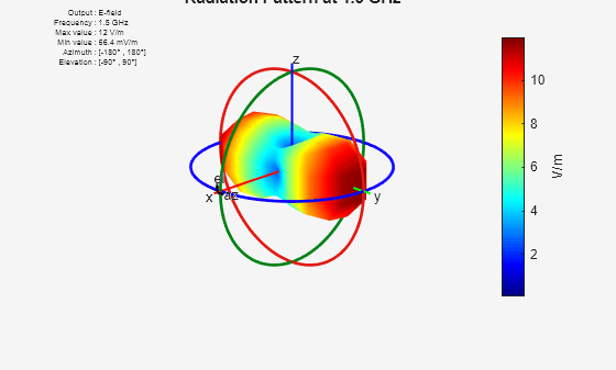 Measuredantenna Use Measured Pattern Data As Exciter For Backing Structures Matlab