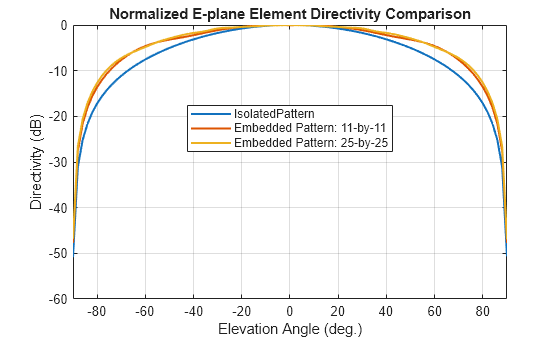 Modeling Mutual Coupling In Large Arrays Using Embedded Element Pattern Matlab And Simulink Example