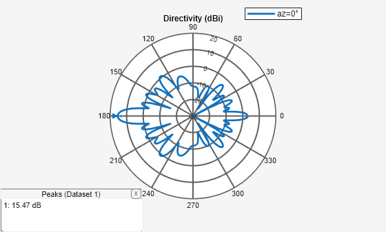 Sector Antenna for 2.4GHz Wi-Fi