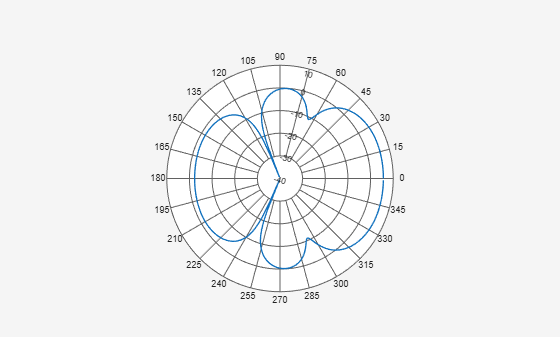 polarpattern - Interactive plot of radiation patterns in polar format ...