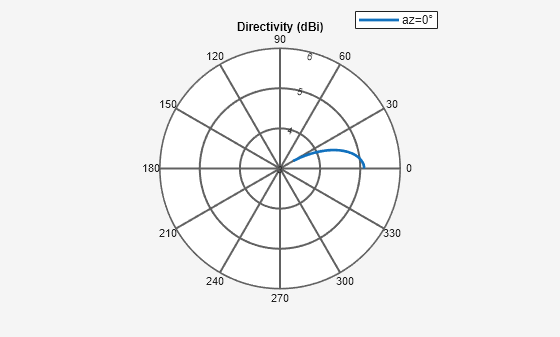polarpattern - Interactive plot of radiation patterns in polar format ...