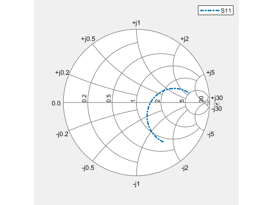 Smithplot Plot Measurement Data On Smith Chart Matlab