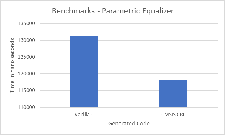 Deploy Parametric Audio Equalizer on ARM Cortex-A Processors - MATLAB & Simulink
