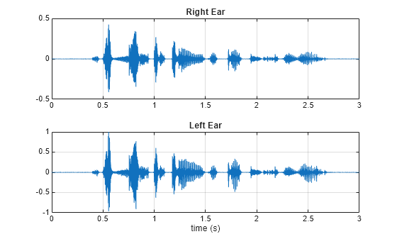 Ambisonic Spatial Transformations - MATLAB & Simulink