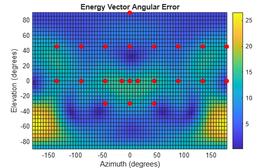 Analyze Ambisonic Decoders - MATLAB & Simulink