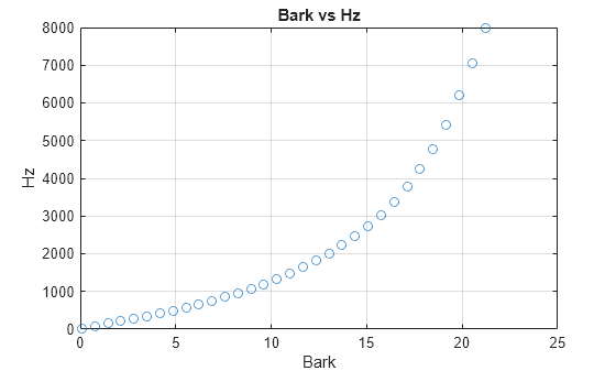 hz2bark