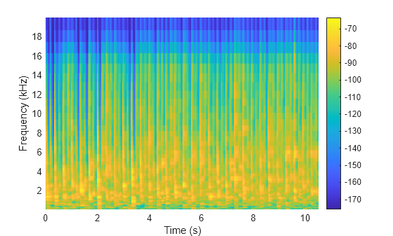 gammatoneFilterBank - Gammatone filter bank - MATLAB