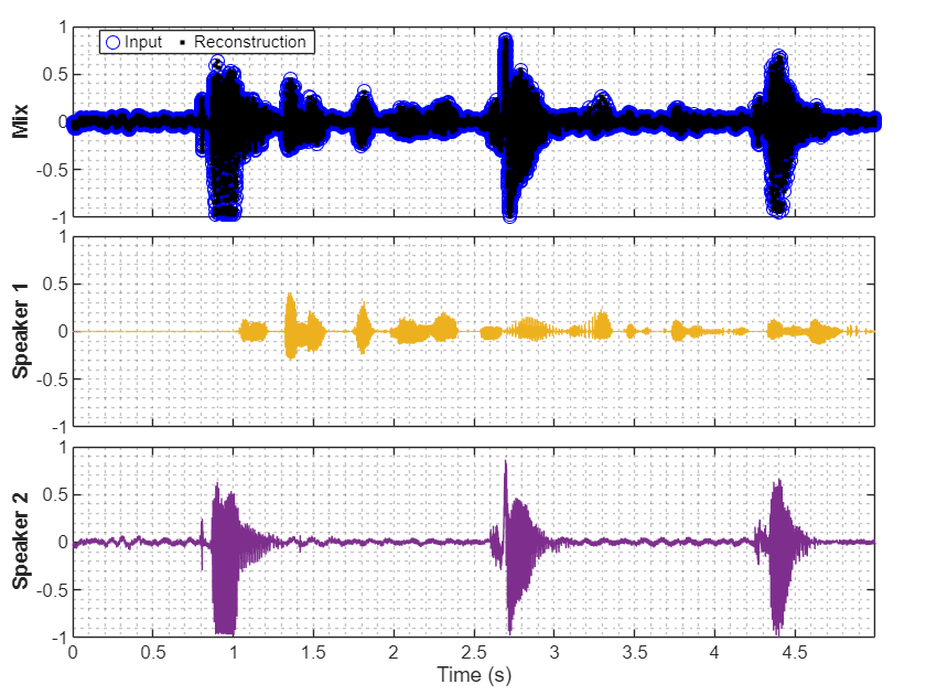 sisnr - Scale-invariant signal-to-noise ratio - MATLAB