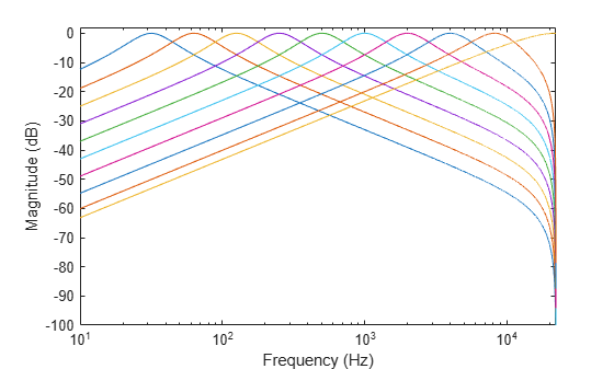 freqz - Compute frequency response - MATLAB