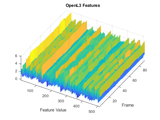 openl3Features - (Removed) Extract OpenL3 features - MATLAB