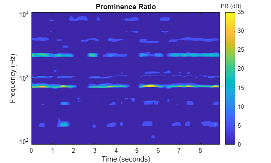 acousticProminenceRatio - Quantify tonality by comparing critical bands - MATLAB
