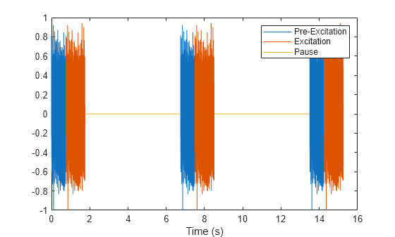 multitone - Generate sparse multitone signal - MATLAB