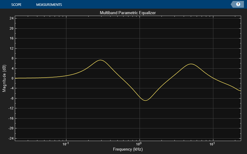multibandParametricEQ - Multiband parametric equalizer - MATLAB