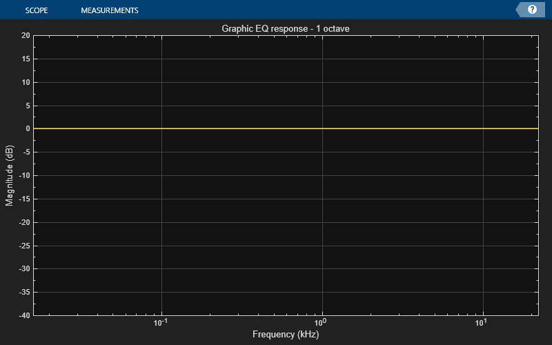 visualize - Visualize magnitude response of graphic equalizer - MATLAB
