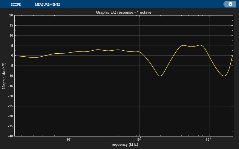 visualize - Visualize magnitude response of graphic equalizer - MATLAB