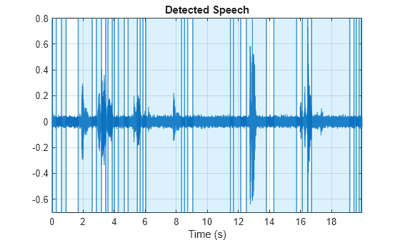Voice Activity Detection in Audio Toolbox - MATLAB & Simulink